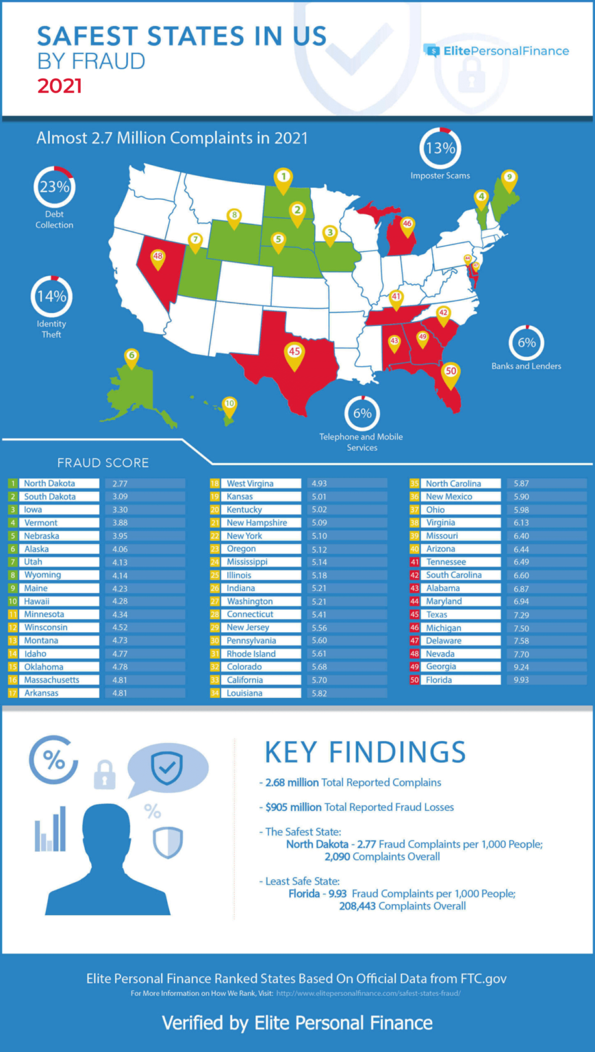 Safest US States by Fraud and Scam of November 2025 - ElitePersonalFinance