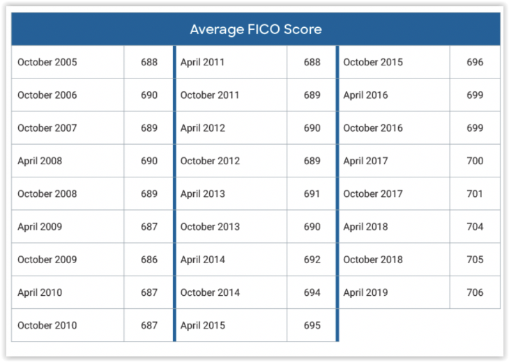 Average Credit Score in America 2020 - Elite Personal Finance