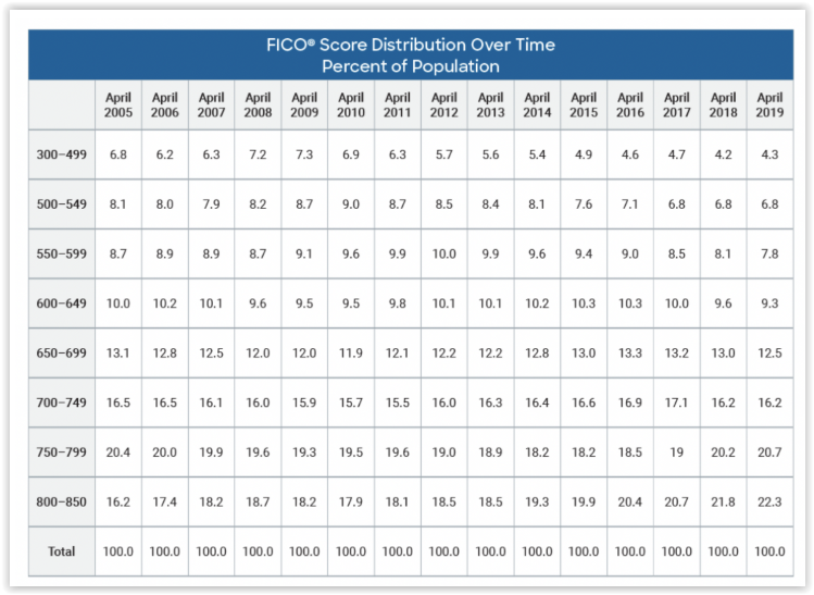 Average Credit Score in America 2020 - Elite Personal Finance