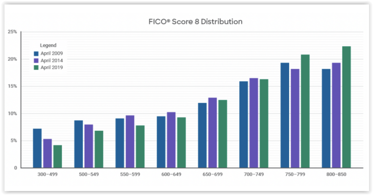 Average Credit Score in America 2020 - Elite Personal Finance