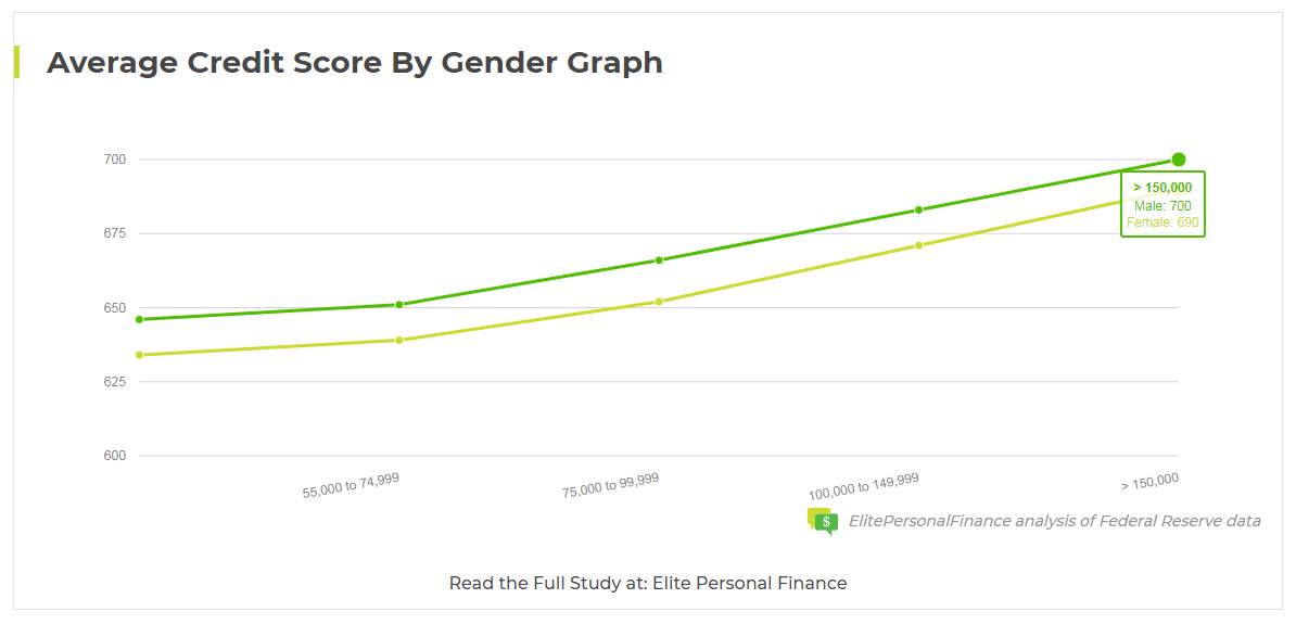 Average Credit Score By Gender Graph