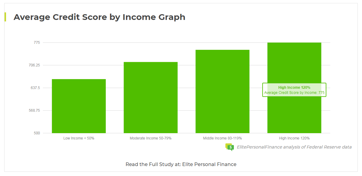 Average Credit Score by Income Graph