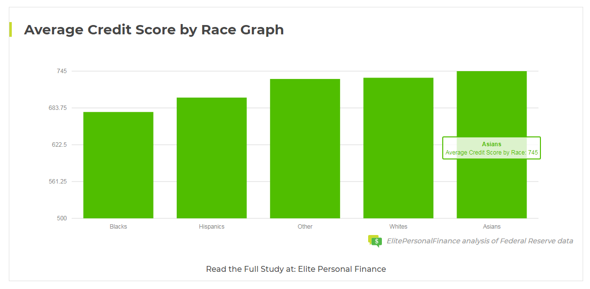 Average Credit Score by Race Graph