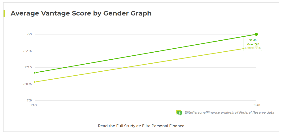 Average Vantage Score by Gender Graph
