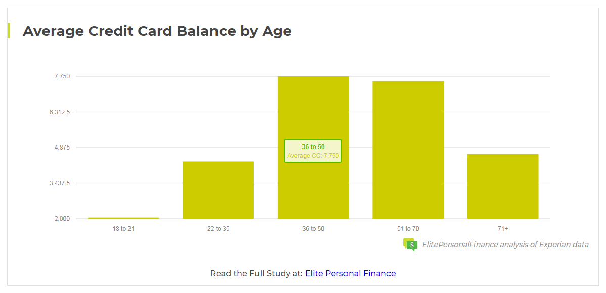 Average Credit Card Balance by Age