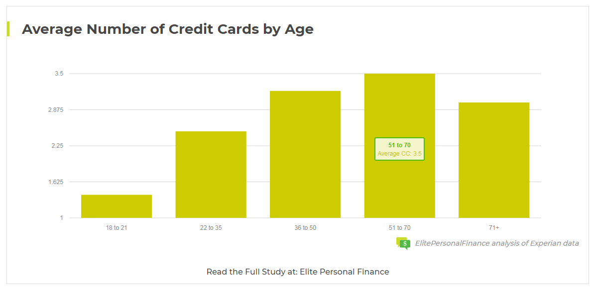 Credit Card Ownership By Race Credit Card Ownership By Race