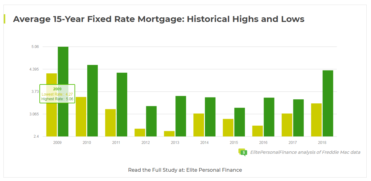 Historical Average FICO Score Graph