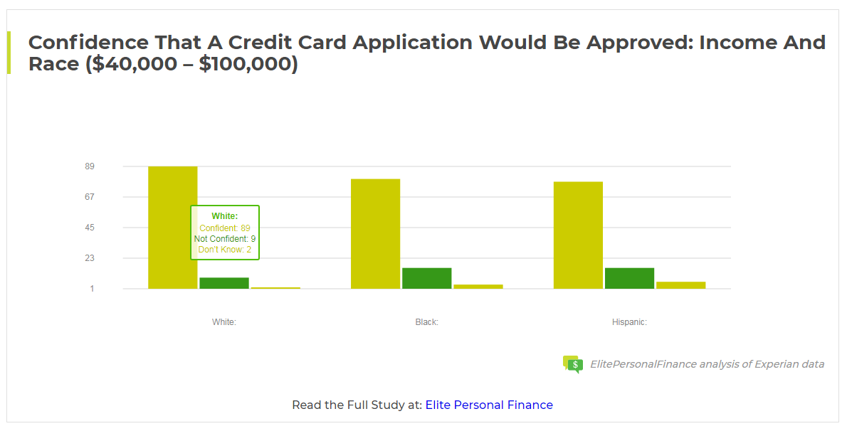 Confidence That A Credit Card Application Would Be Approved: Income And ...