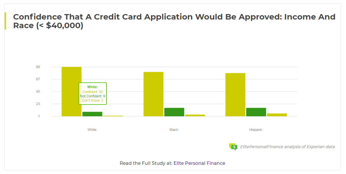 Average Credit Score By Gender Graph