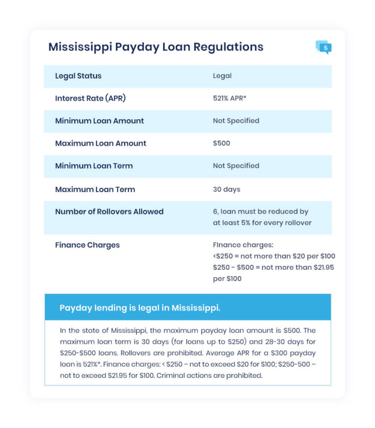 Best Loans in Mississippi, Payday, Auto Title Laws 2022 - Elite ...
