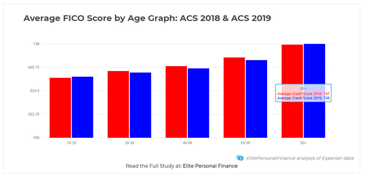 Average FICO Score by Age Graph