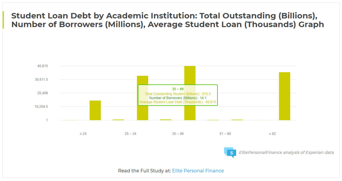 Student Loan Debt by Academic Institution: Total Outstanding (Billions ...