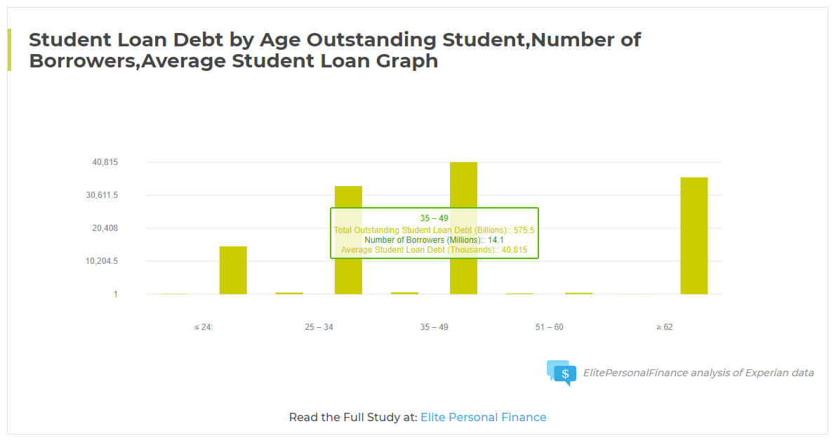 Student Loan Debt by Age Outstanding Student,Number of Borrowers ...