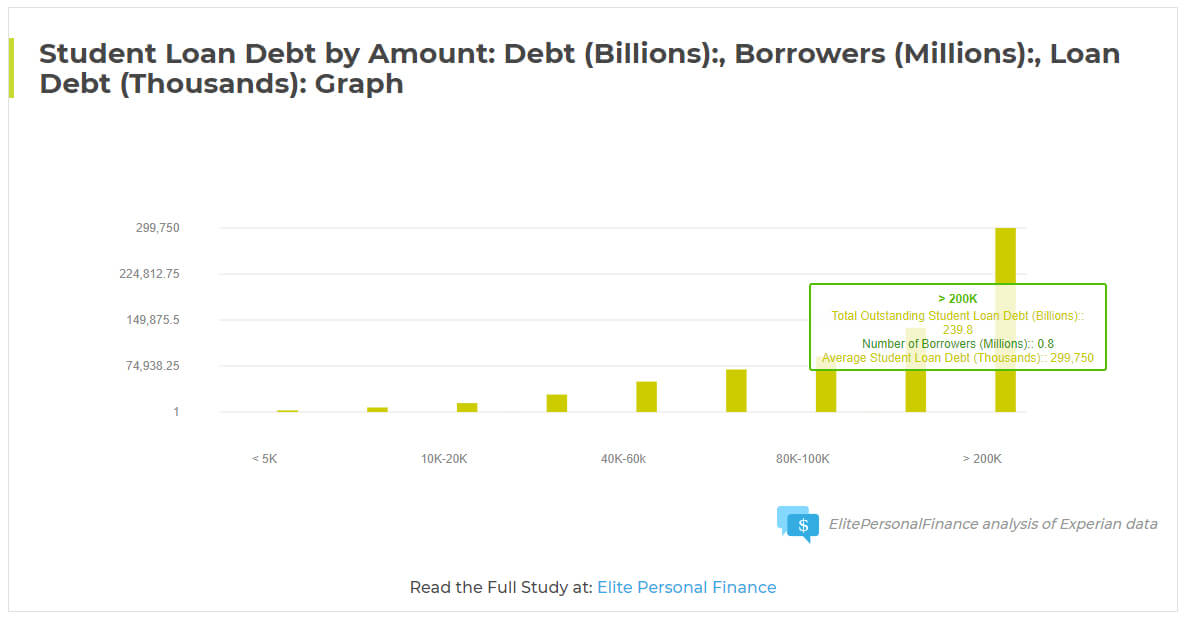 Student Loan Debt by Amount: Debt (Billions):, Borrowers (Millions ...