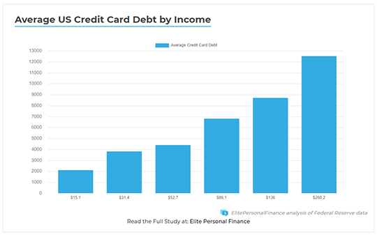 Average US Credit Card Debt by Income