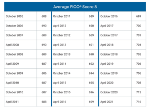 Average Credit Score in America of December 2025 - ElitePersonalFinance